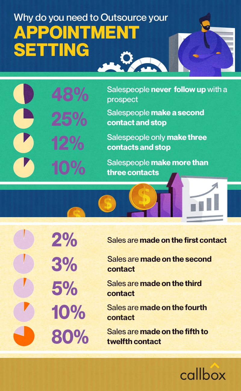 How Outsourced Appointment Setting Teams help Accelerate Growth | Callbox